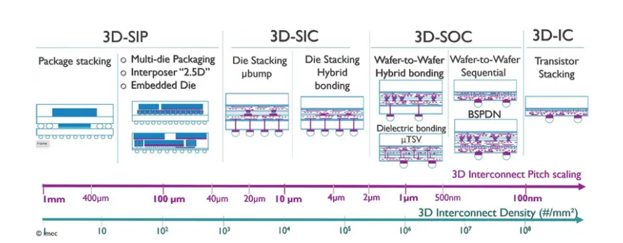 UMC Advanced Package Platform - SEMI VISION