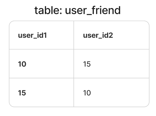 User Friends System & Database Design - by Herry Gunawan
