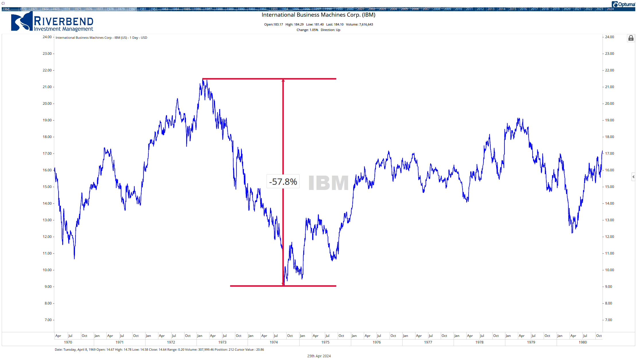 Looking back at the 1970’s: Which Areas of the Stock Market Did Well ...