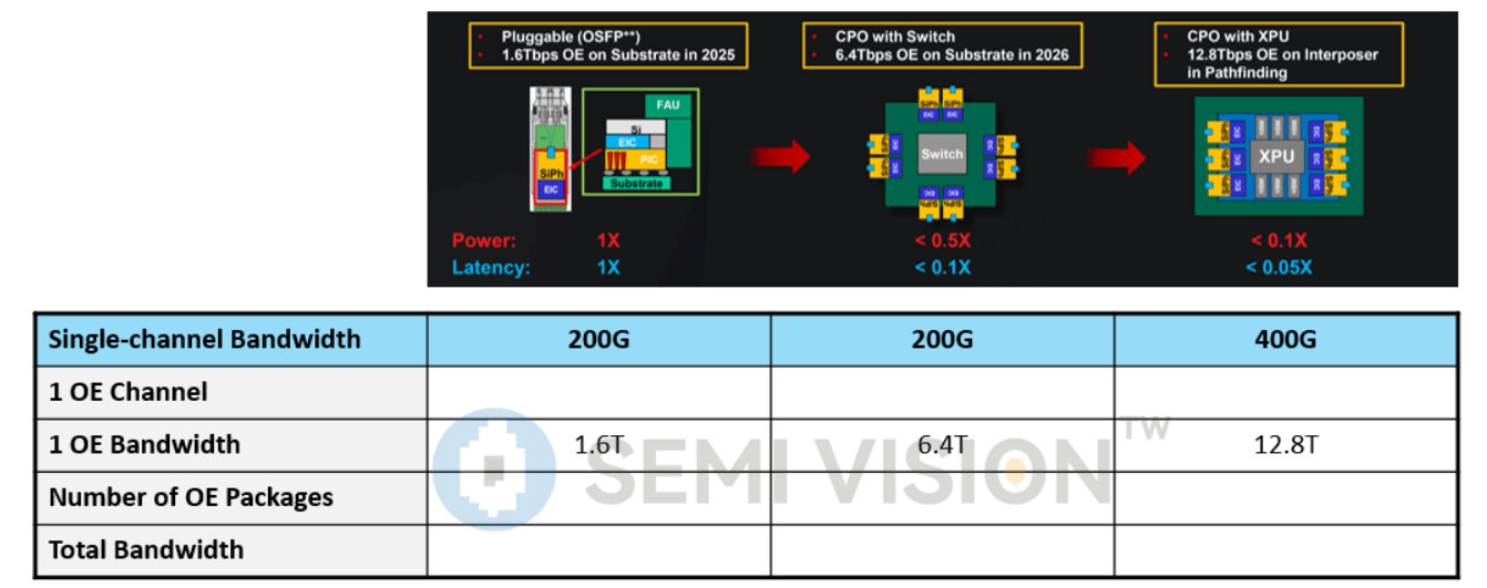 Nvidia GTC AI Conference Preview: GB300, CPO switches, and NVL288