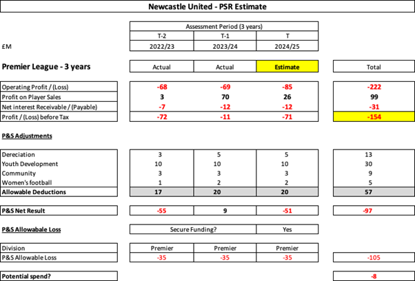 Transfer Budgets 2025/26 - NUFC (and SAFC)