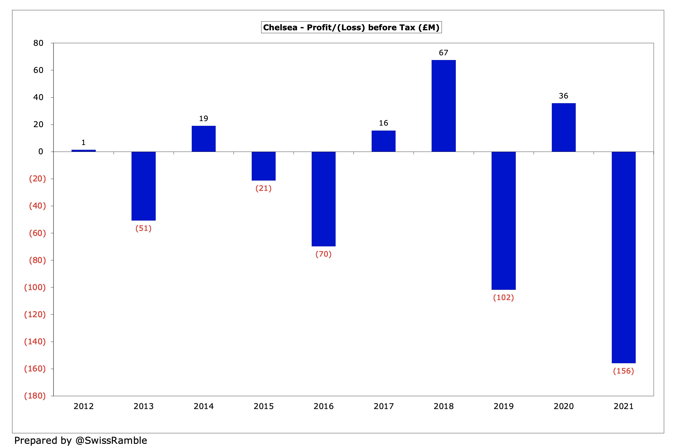 How Much Money Did Chelsea Really Spend? - The Swiss Ramble