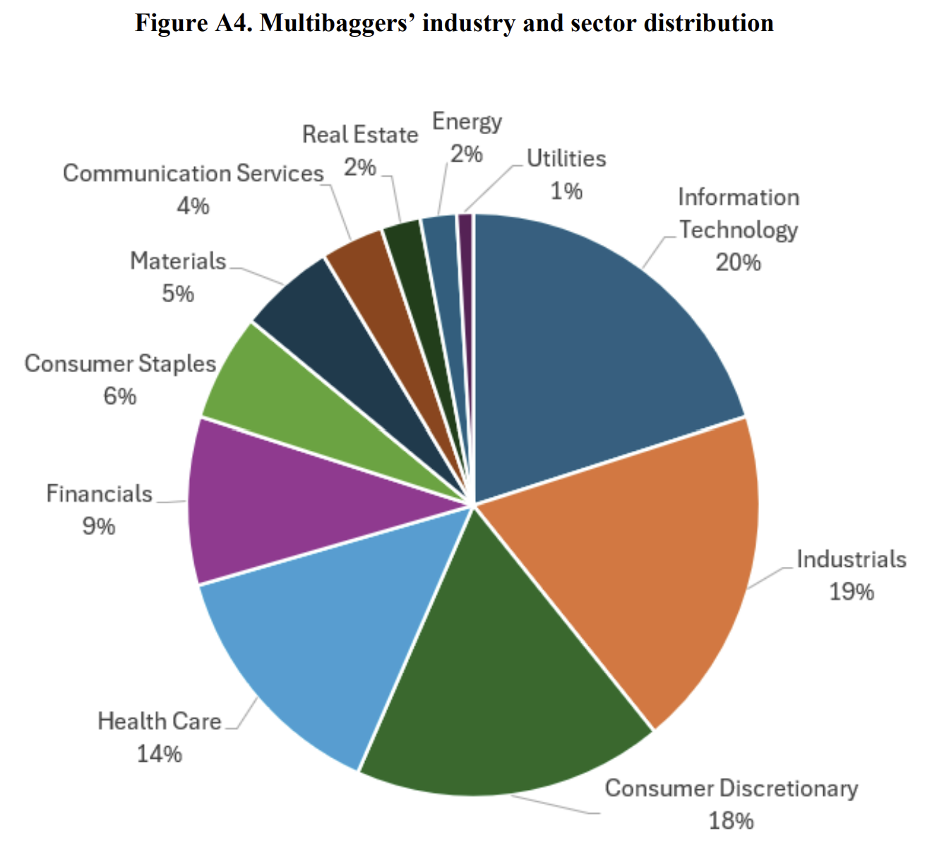 The alchemy of multibaggers - Which factors can help us find them?