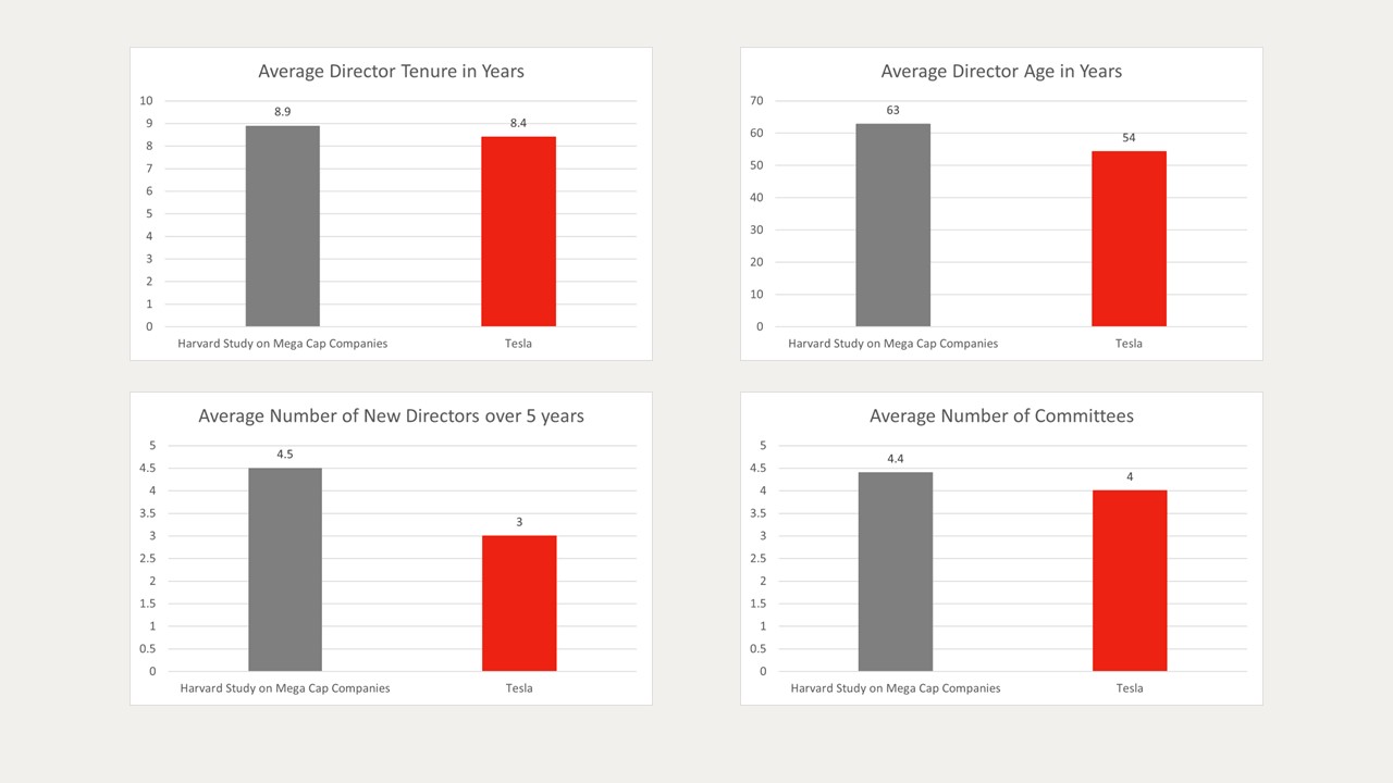 A deep dive into Tesla's Board of Directors