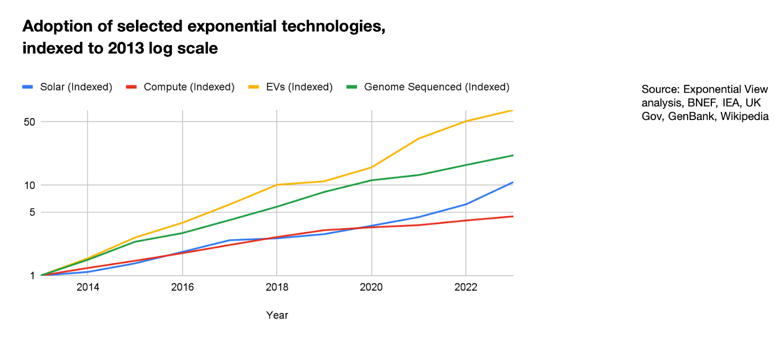 🔮 Five charts to understand the Exponential Age