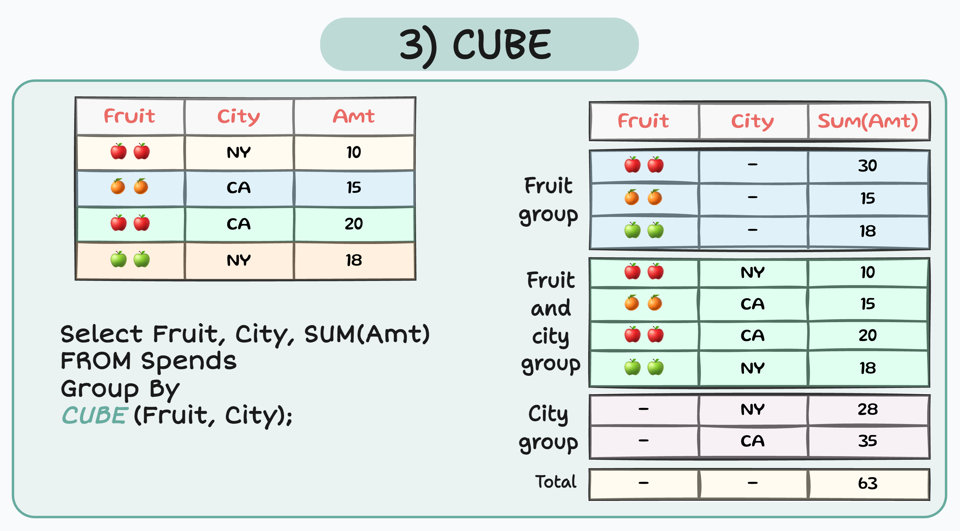 Grouping Sets, Rollup and Cube in SQL - by Avi Chawla