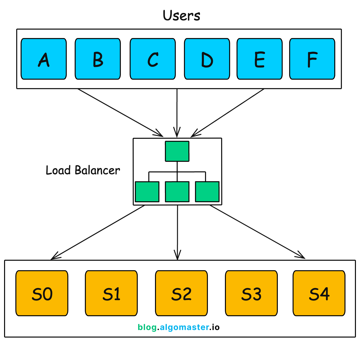 Consistent Hashing Explained By Ashish Pratap Singh