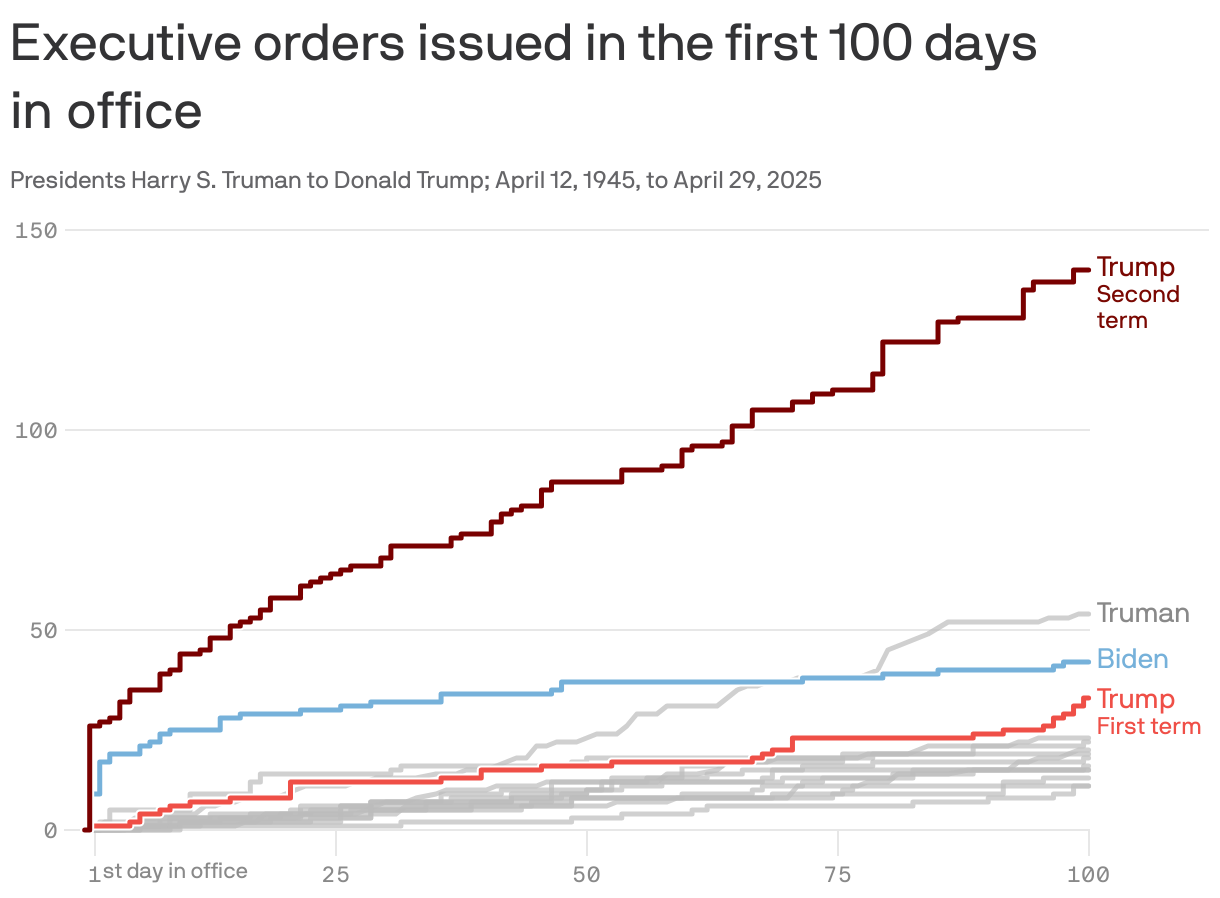 More Presidential Power, More Presidential Problems