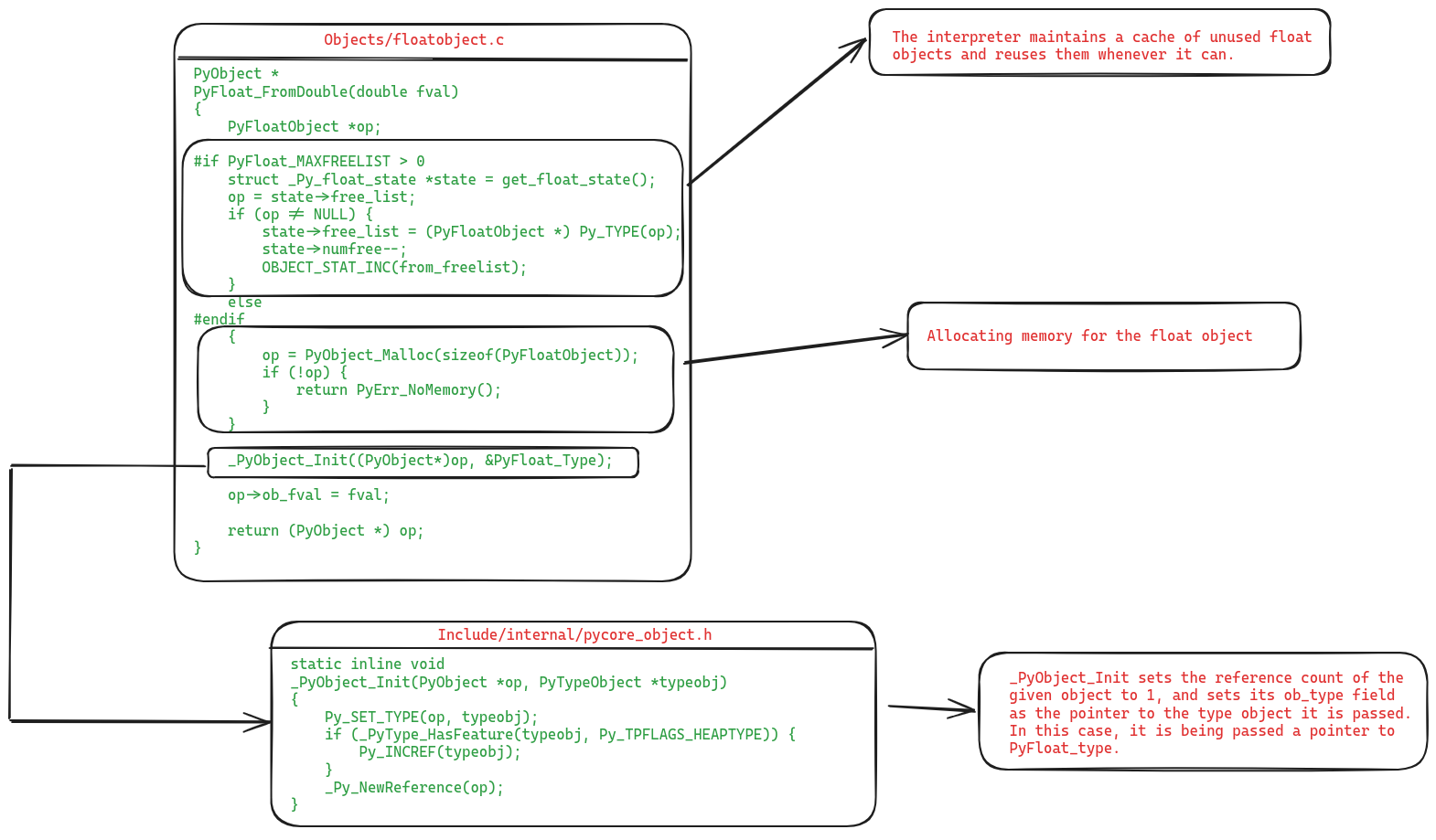 CPython Dynamic Dispatch Internals: How a + b Works?
