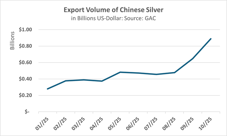 China's Silver Export Shock: Trade War Escalates