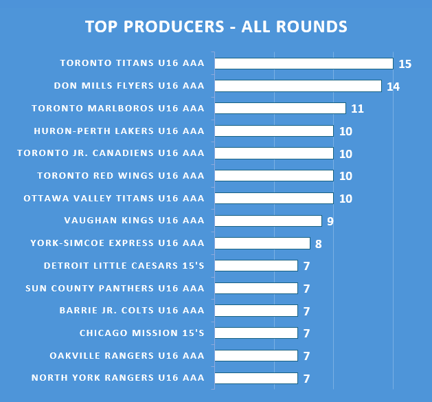 2025 OHL Draft Analysis - TSA Scouting Journal