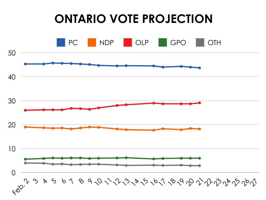Ontario Election Projection - by Éric Grenier - The Writ