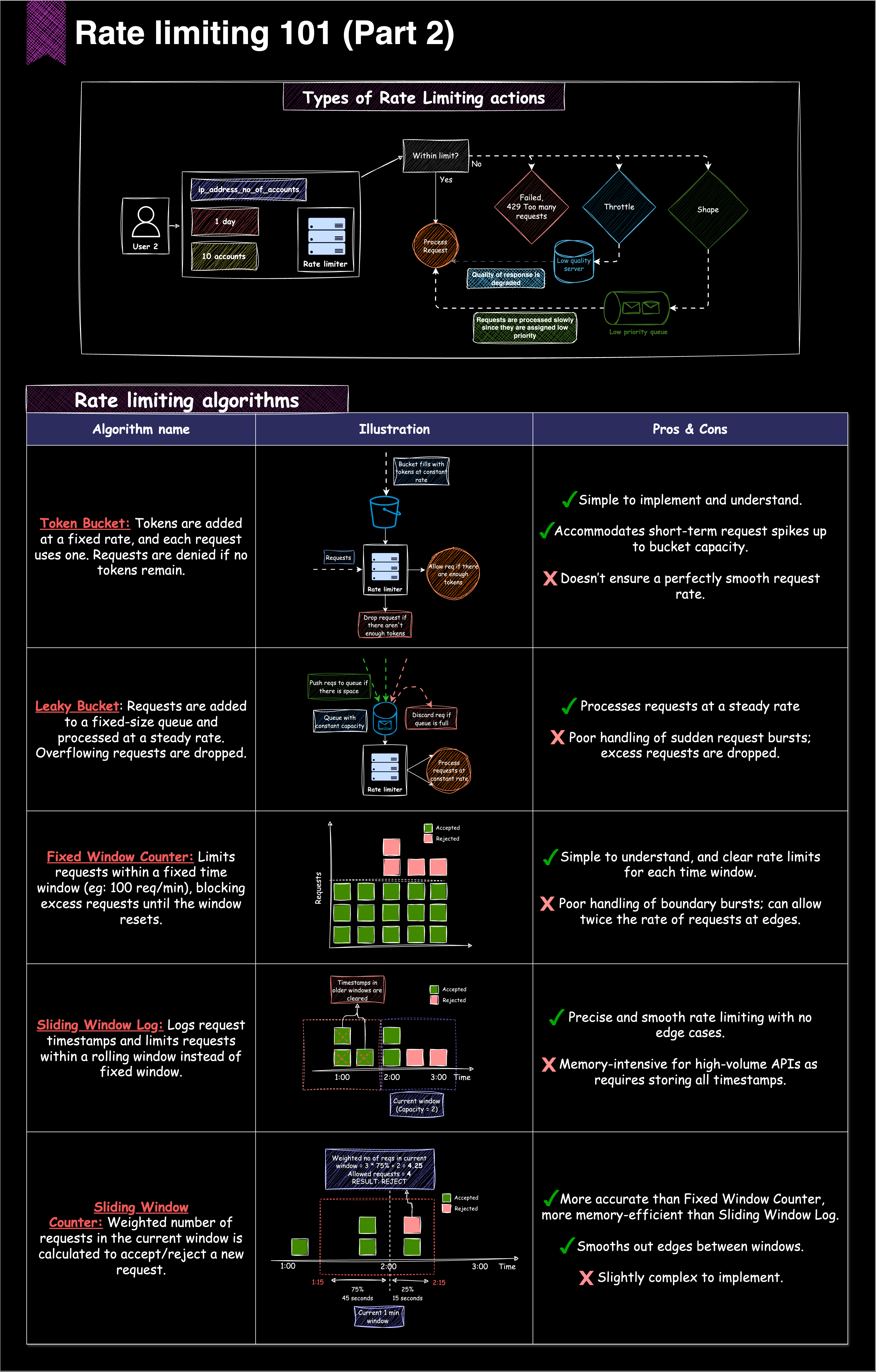 What are rate limiters: Types of Algorithms and Actions