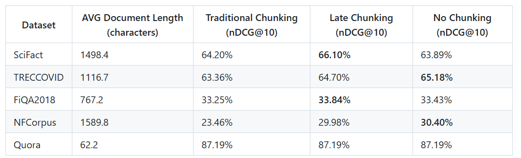 Context-Aware Retrieval: From Late Chunking to Contextualized Embeddings
