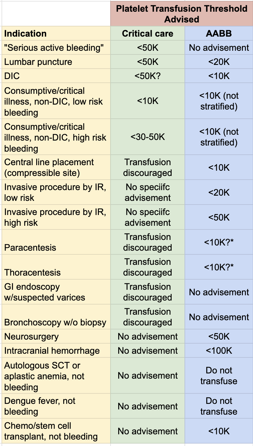 Platelet Transfusion 2025 Guideline Update (Critical care, AABB, ITCMG)