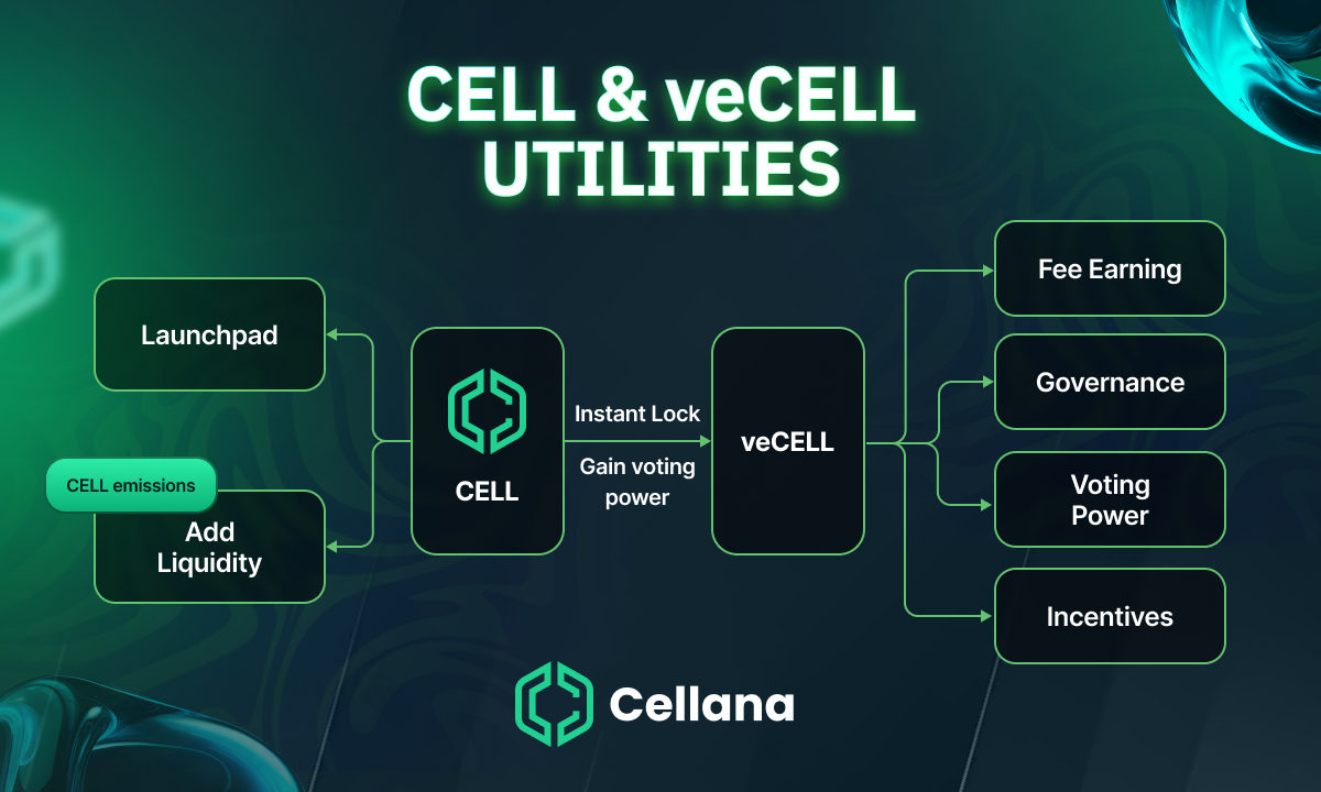 All About CELL and veCELL in Cellana Finance