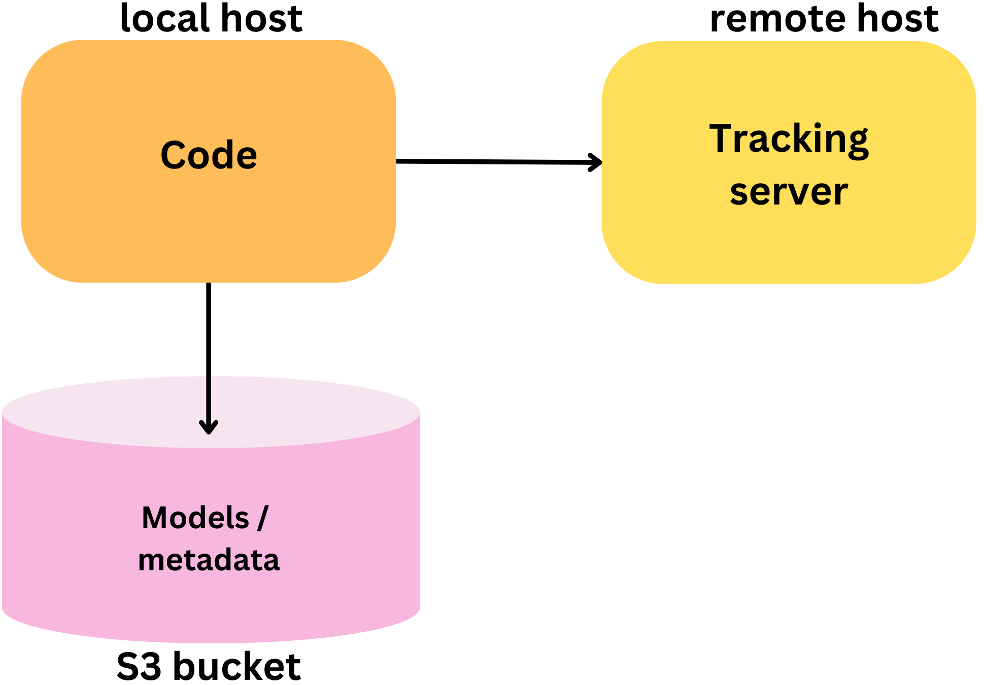 Deep Dive: Tracking Machine Learning Experiments and Deploying Models with MLFlow