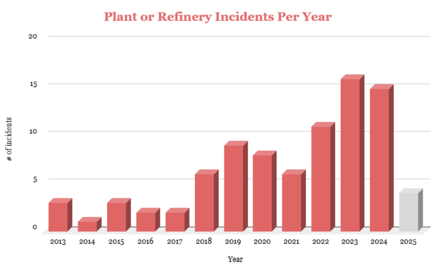 Refinery Fires Are Increasing—But Protections Are Disappearing
