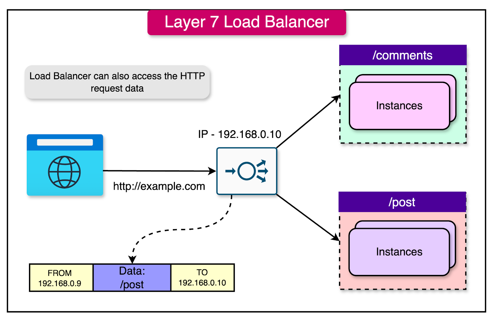 A Crash Course on Load Balancers for Scaling