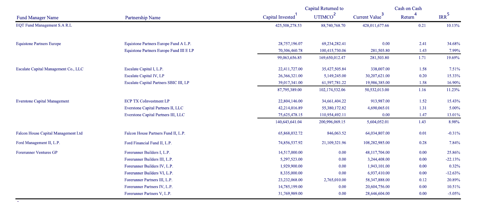 VC Returns Revealed: Fund Performance for Sequoia, IA Ventures, USV & More