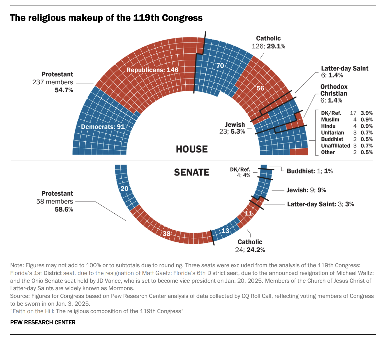 The Religious Makeup of the 119th Congress