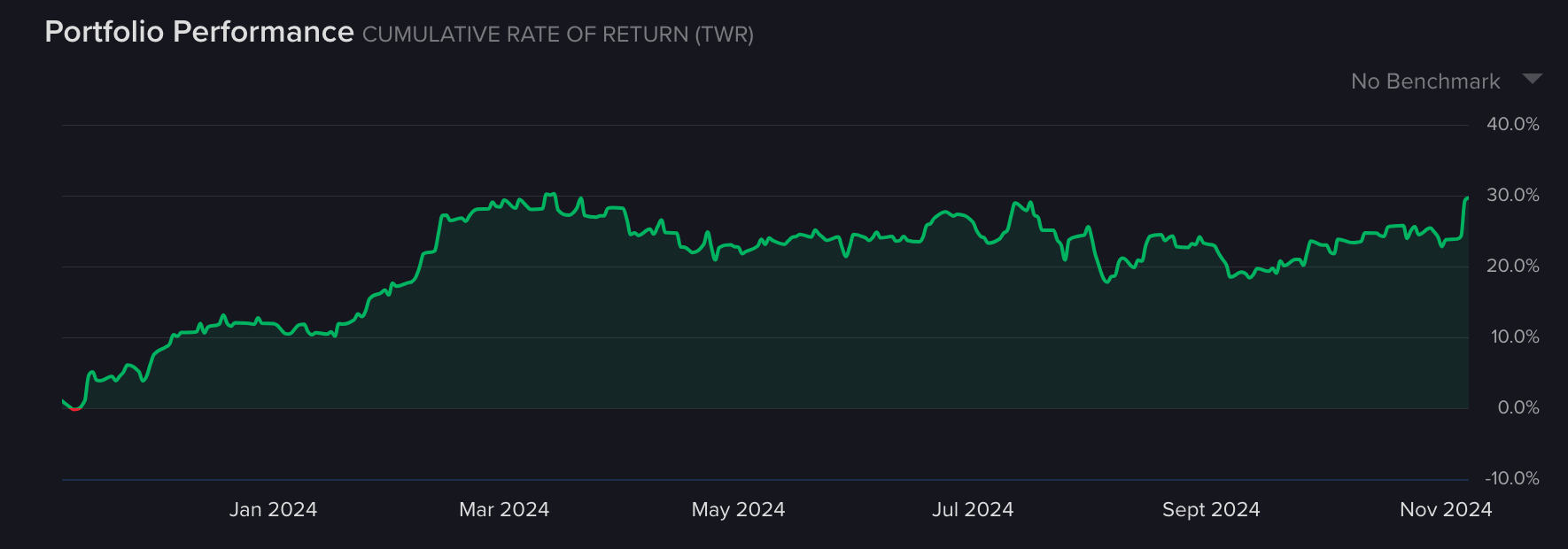 Portfolio Update November 2024 - Compounding Quality