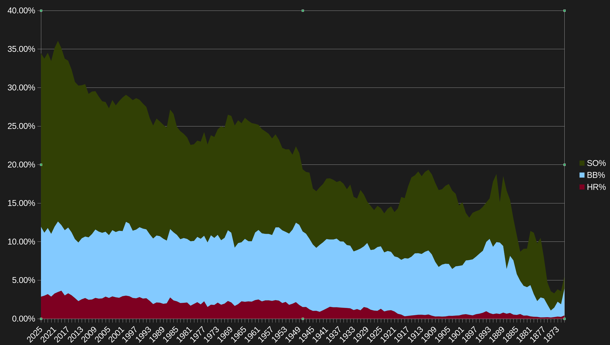 The Rise Of 3 True Outcomes - by Daniel Evensen