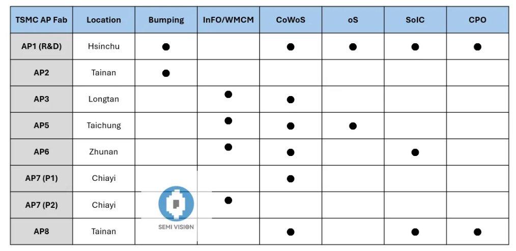Nvidia’s Update on TSMC’s Advanced Packaging - CoWoS and SoIC