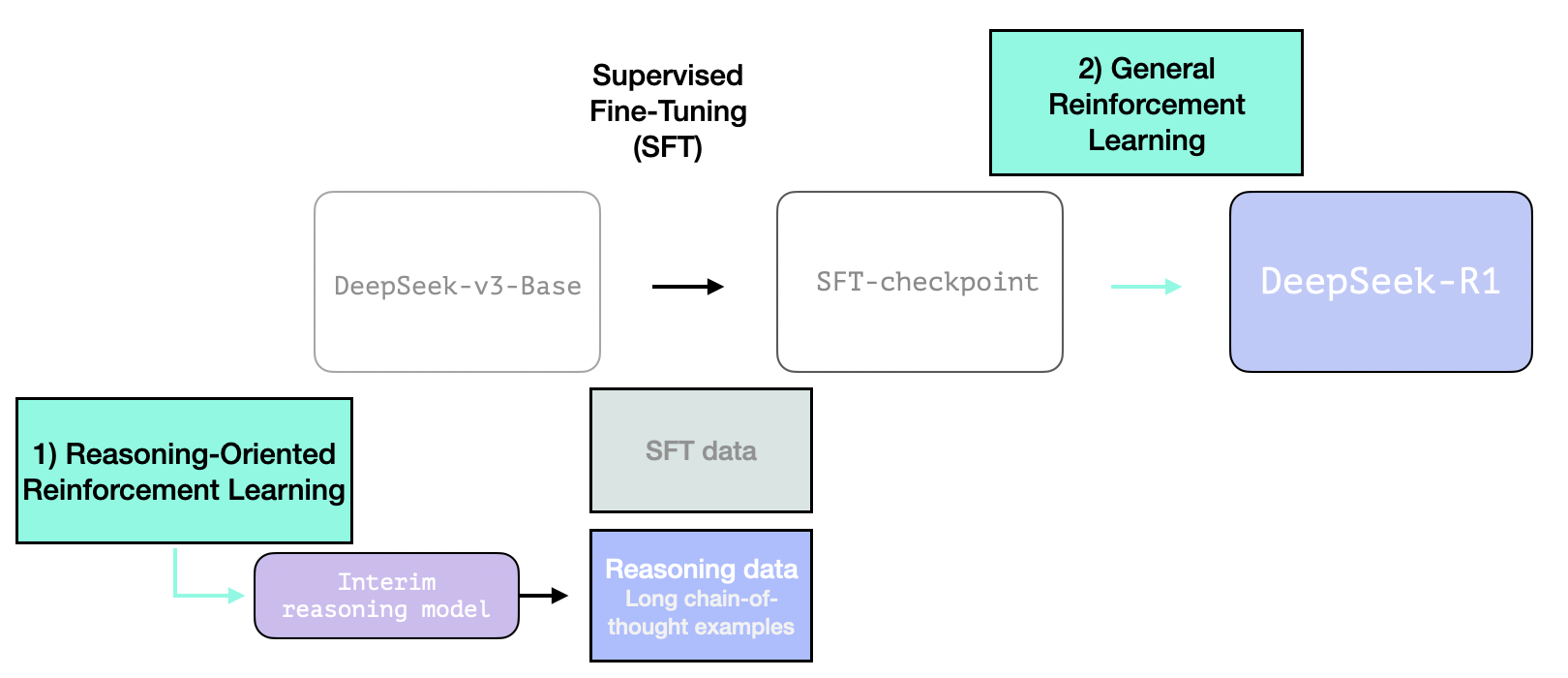 The Illustrated DeepSeek-R1 - by Jay Alammar