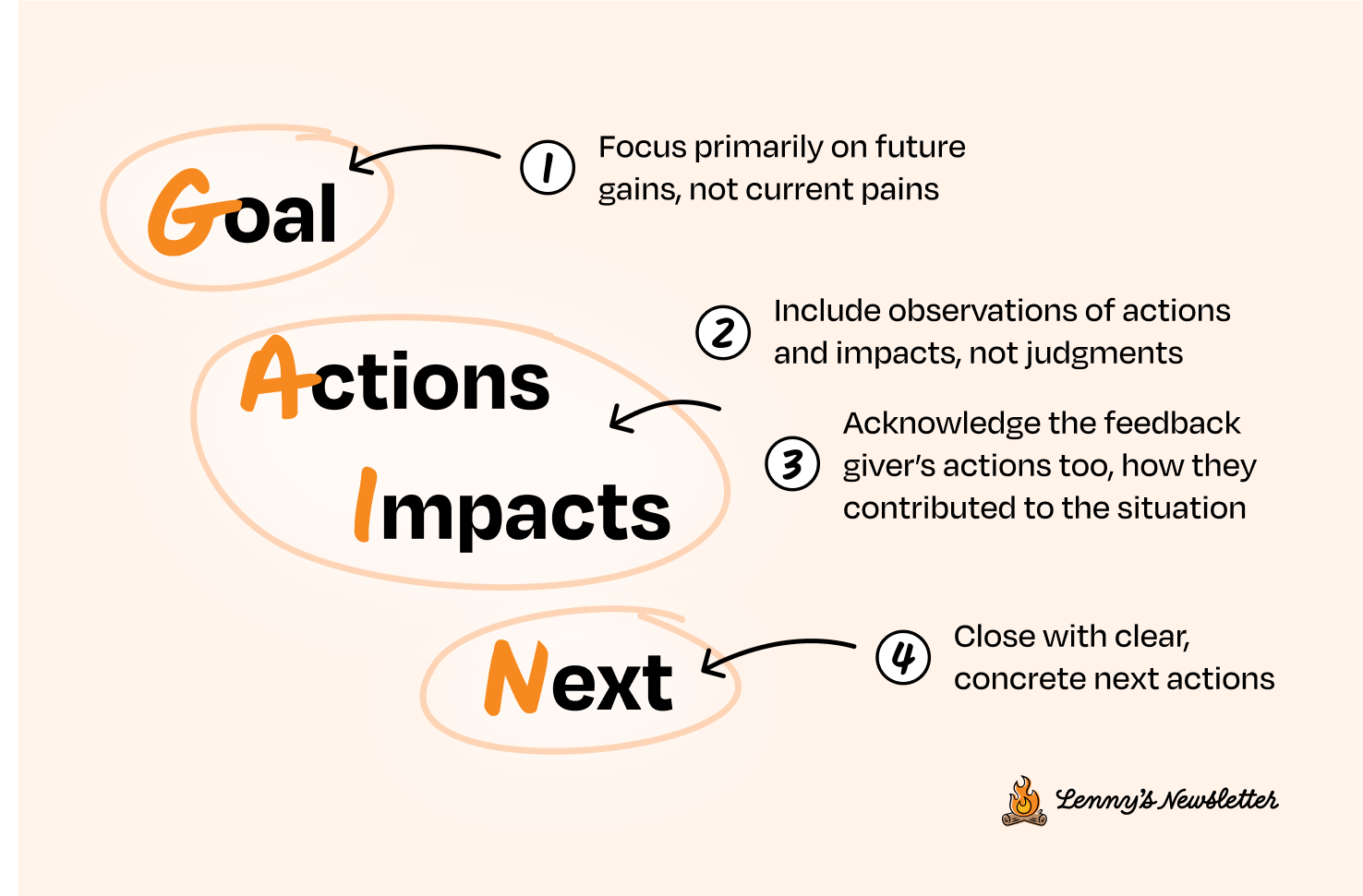 Introducing the GAIN framework for feedback: An evidence-based approach ...