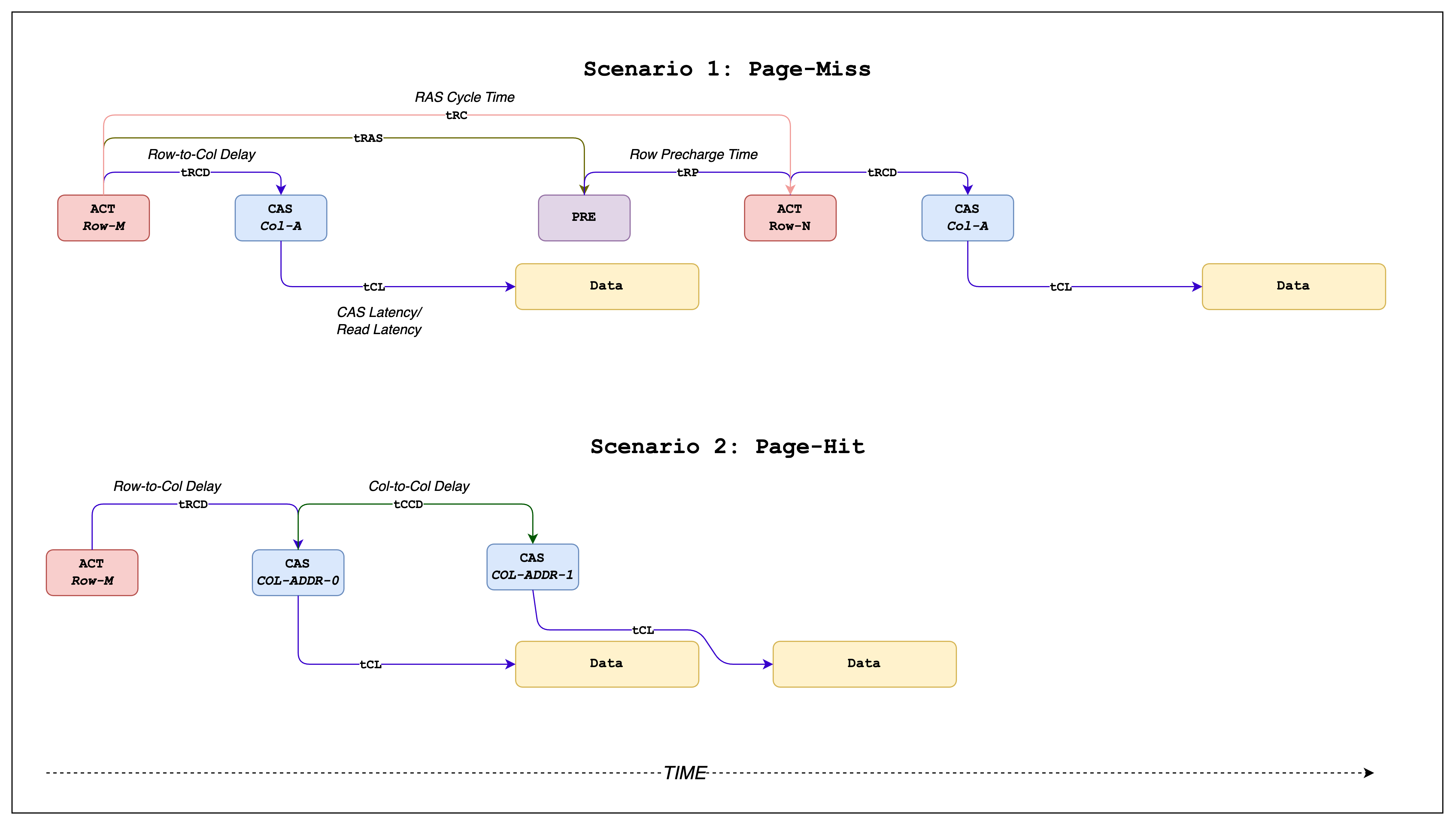 Fundamental guide to understanding DRAM performance and timing parameters