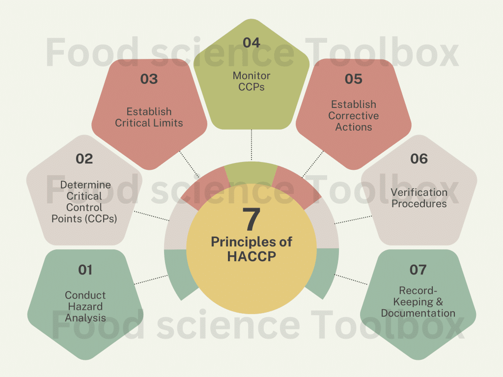 HACCP vs. HARPC: Understanding Food Safety Systems
