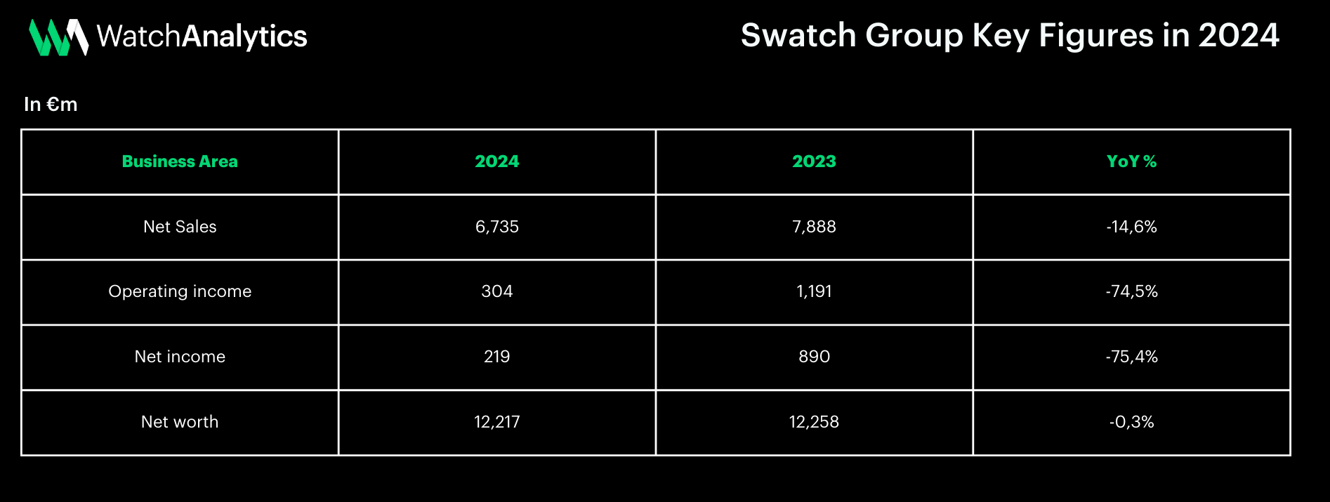 Swatch Group Revenue Falls 12%, LVMH Watch Sales Drop 2%, and Swiss ...