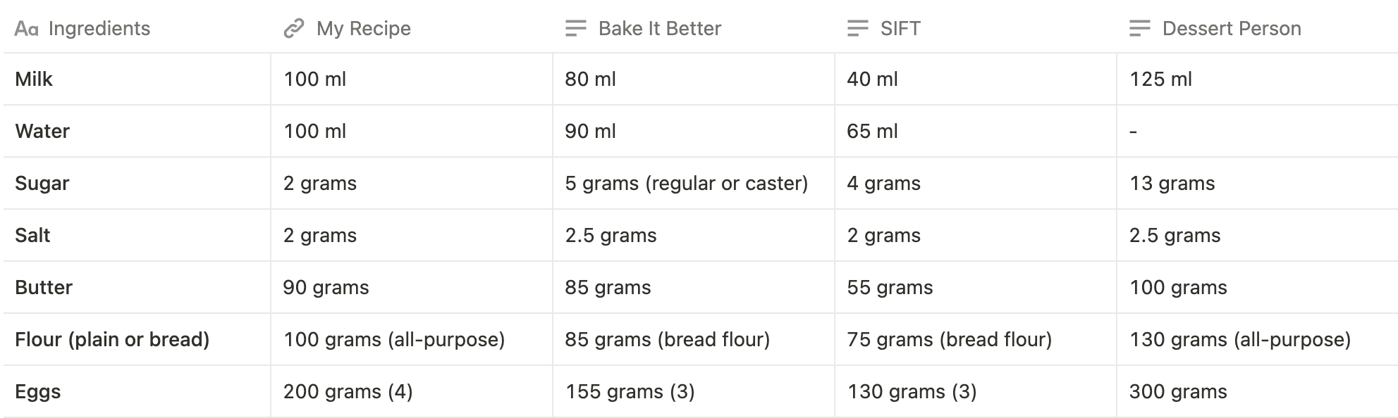 Understanding the Science Behind Choux Pastry