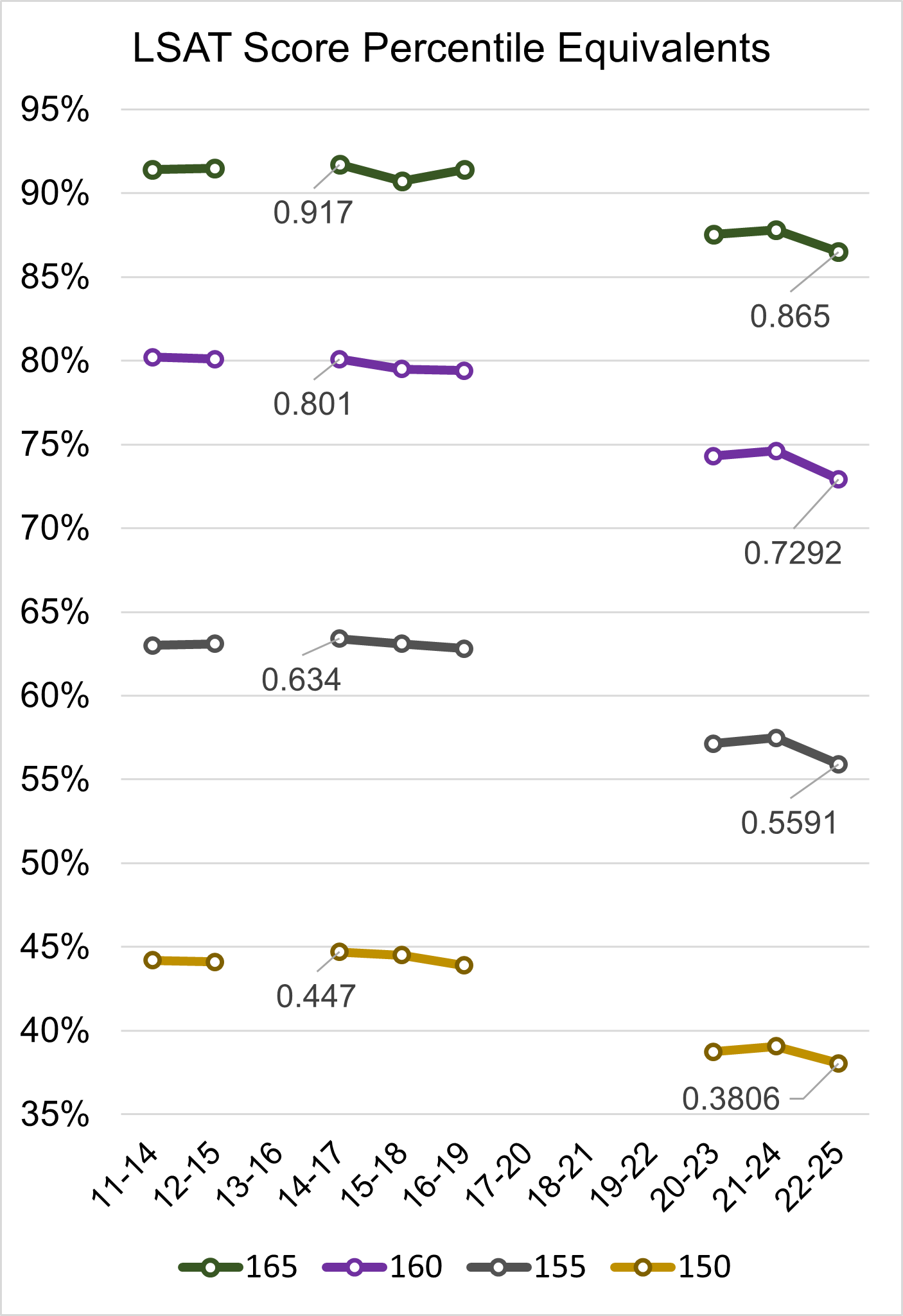 An examination of LSAT score inflation - by Derek T. Muller