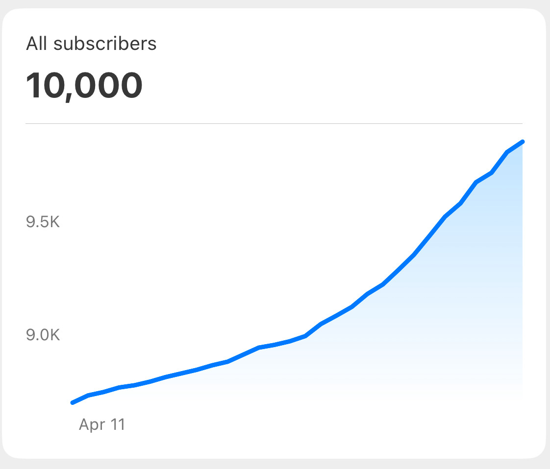 Philip Hofmacher on Substack: "WOW! 10,000 subscribers and over 350 paying ones. 🥹 Thank you so ...