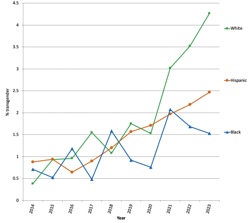 Transgender identity: How much has it increased?