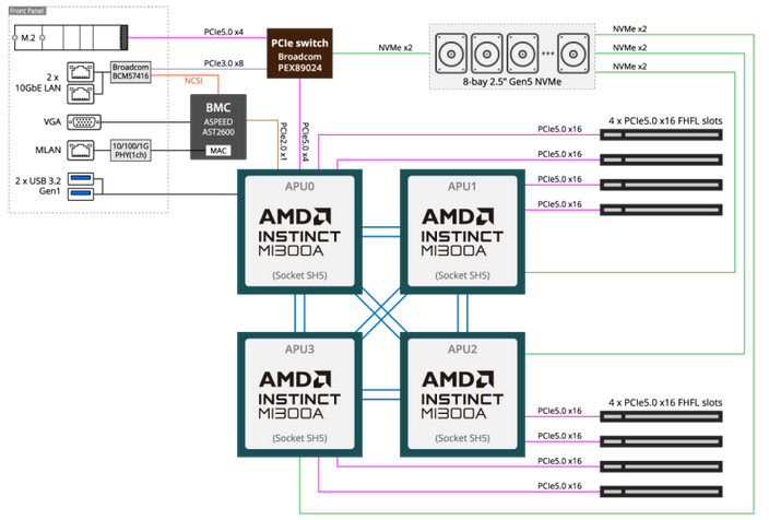 Inside the AMD Instinct MI300A's Giant Memory Subsystem
