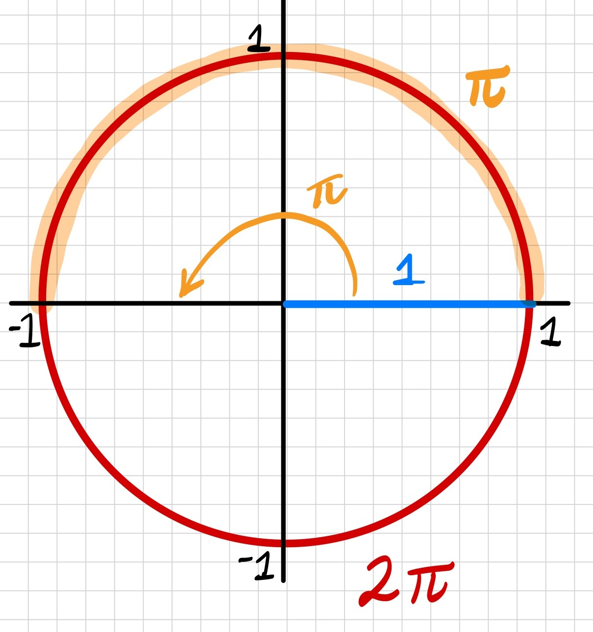 Why Use Radians? - by Kyne Santos - The Math Queen Digest