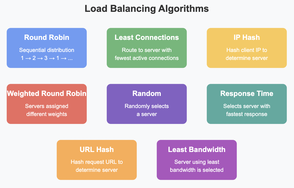 Load Balancing 101: How Traffic Gets Distributed