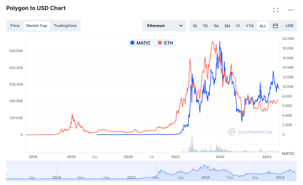Polygon: Sweeping Global Brands Off Their Feet and Into Web3