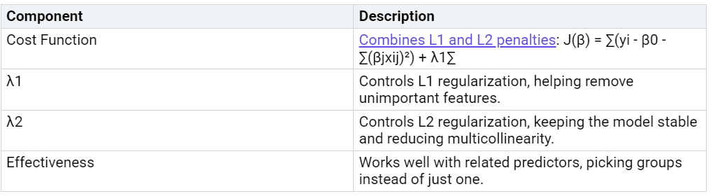 Elastic Net vs Lasso vs Ridge Regression Explained