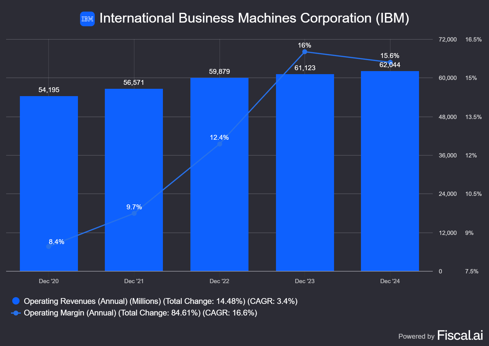 IBM: The Comeback of a Sleeping Giant