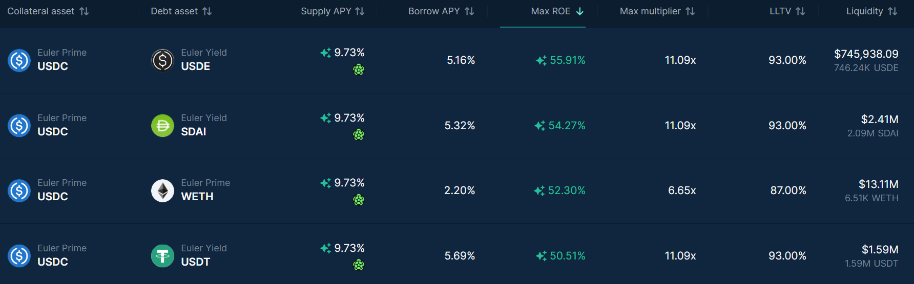 ⚡Top 10 stablecoin yields in April 2025 - Dynamo DeFi