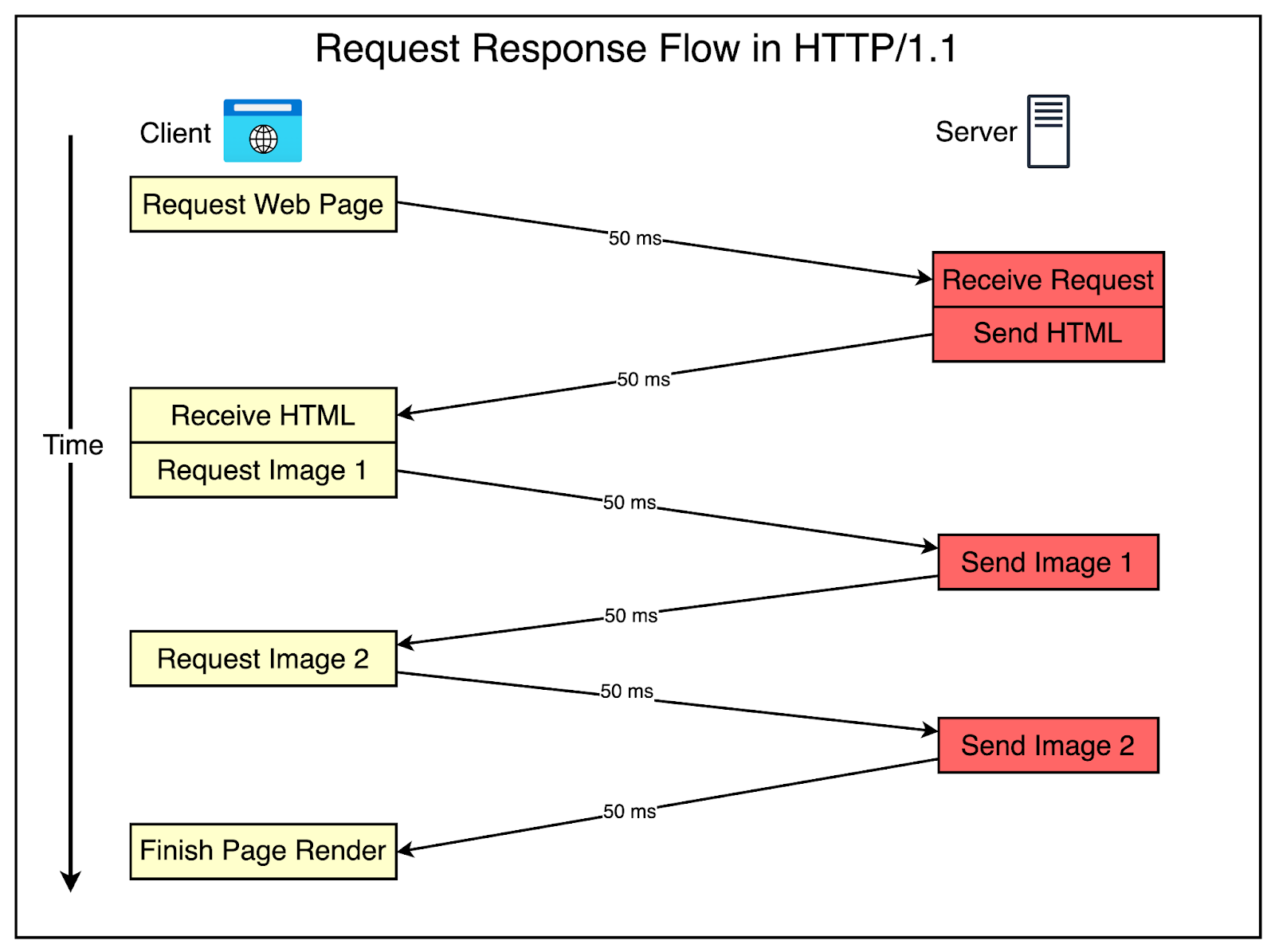 HTTP1 vs HTTP2 vs HTTP3 - A Deep Dive