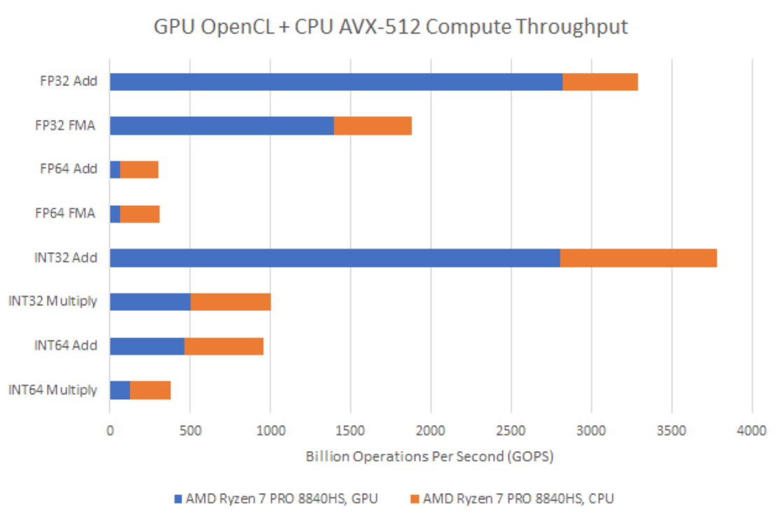 Sizing up MI300A’s GPU