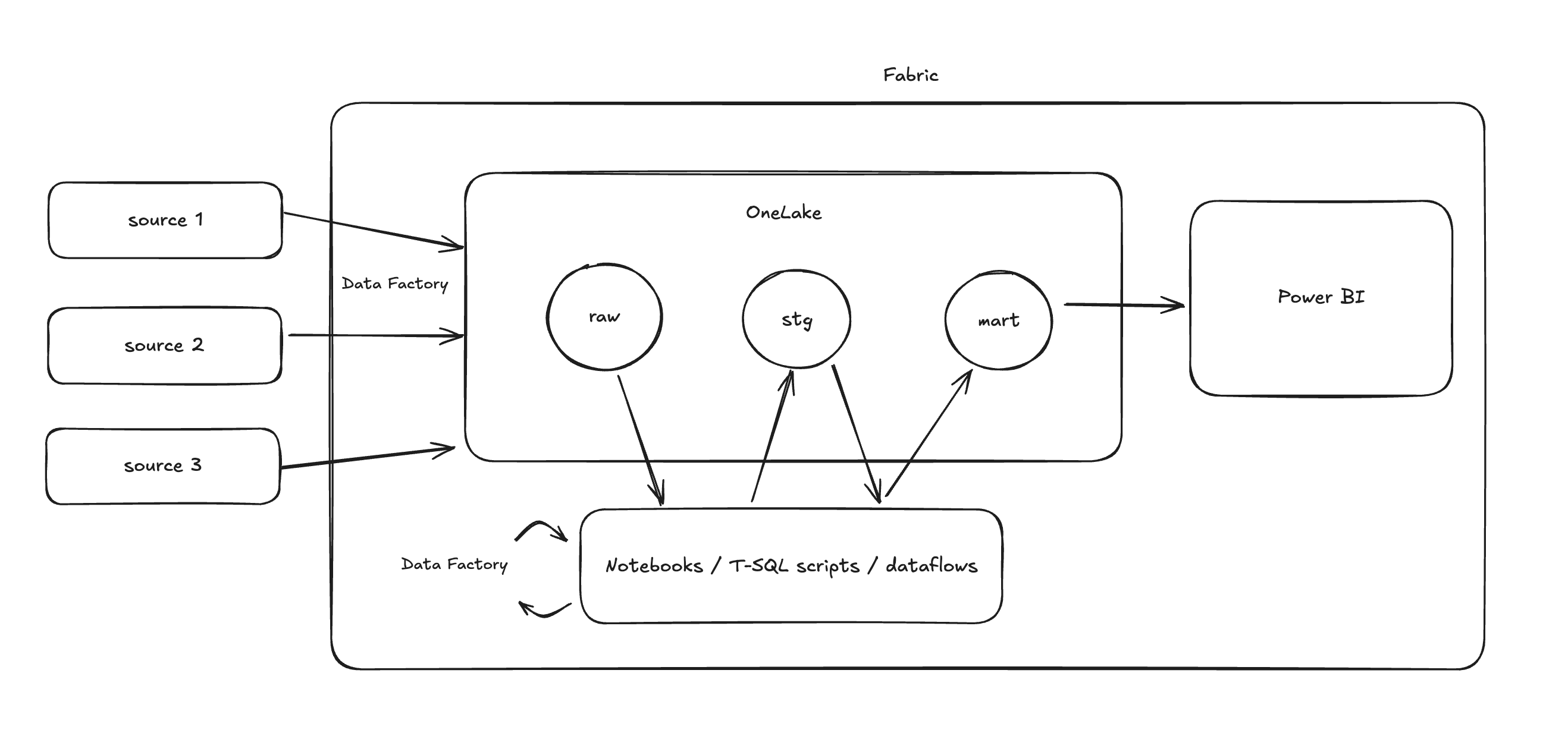 Understanding Microsoft Fabric: A Beginner's Guide