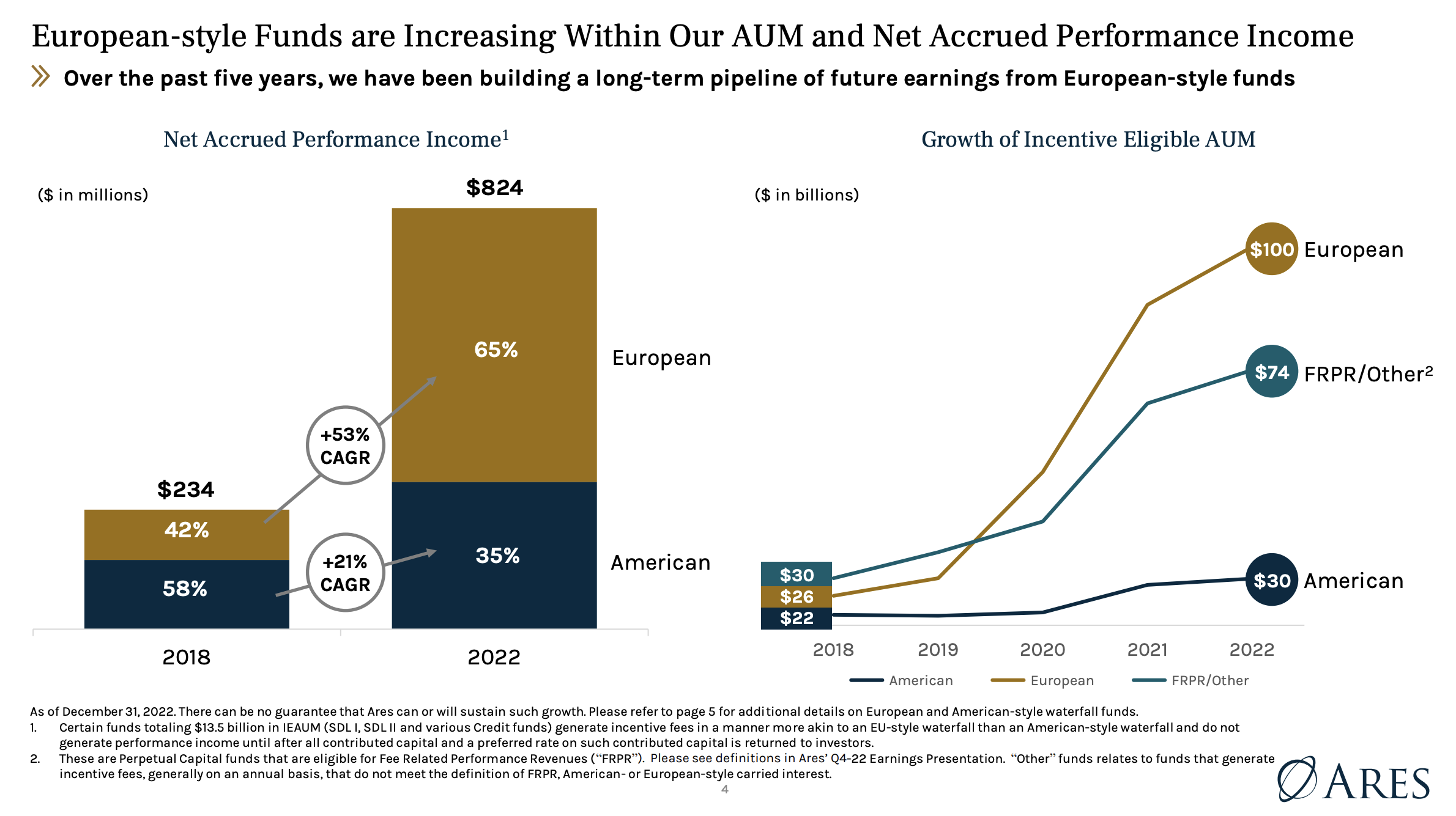 European vs. American-style Waterfall Funds