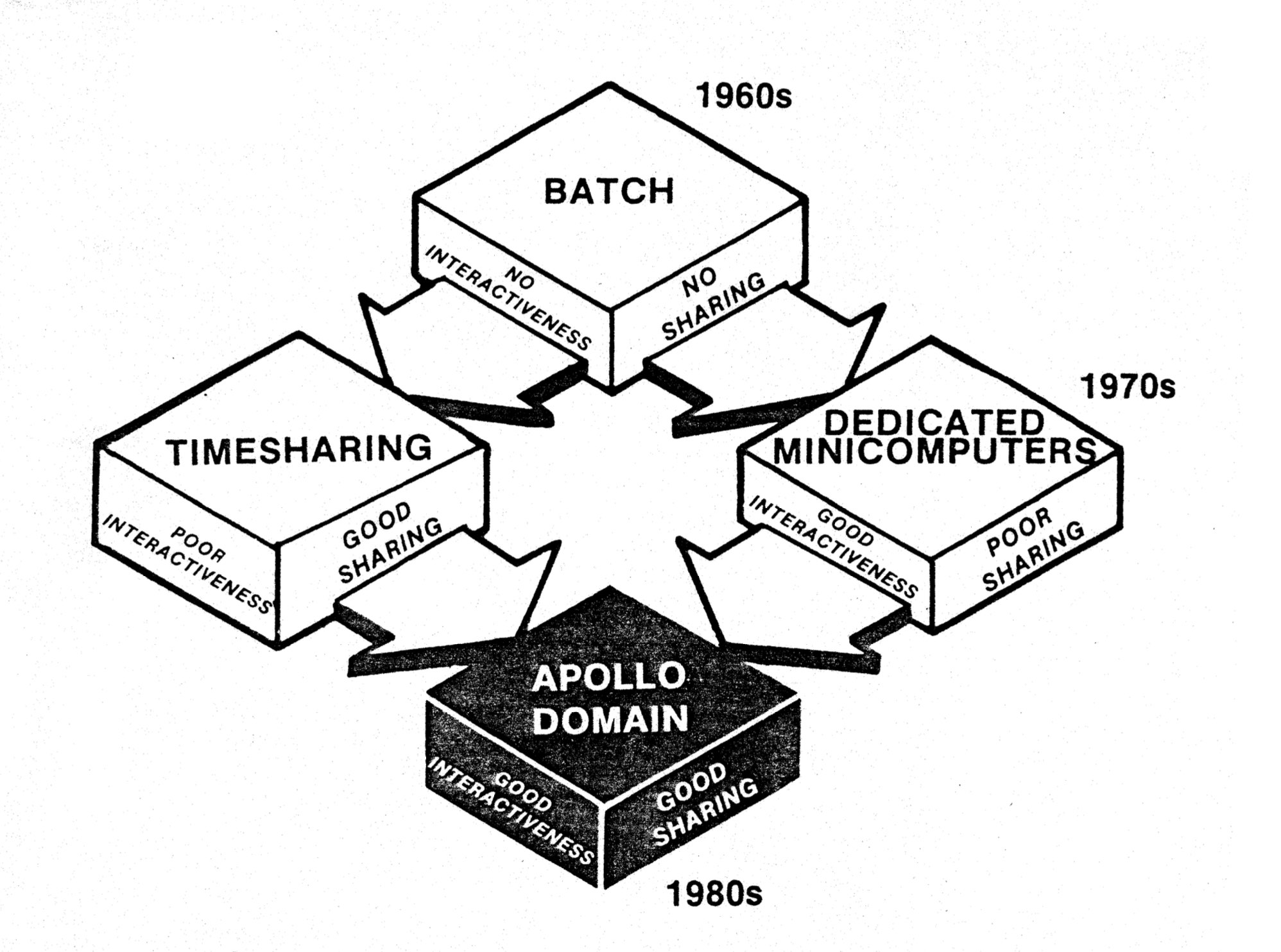 Motorola's 68000 Series: Its Rise in Ten Computers