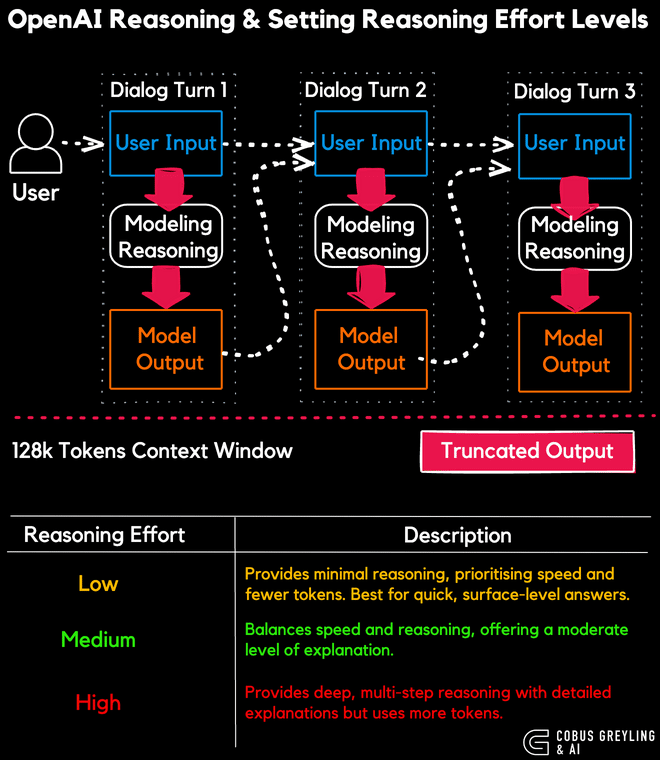 With OpenAI o1 & o3 Models Devs Can Set Reasoning Effort